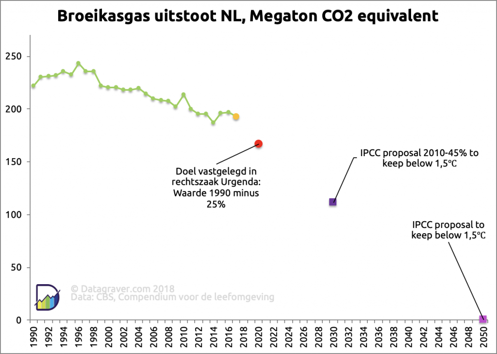Uitspraak in hoger beroep Klimaatzaak - Sargasso